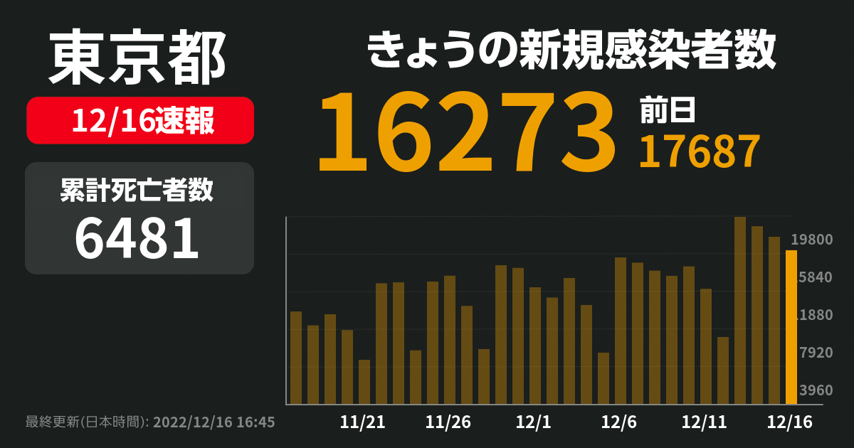 新型コロナ 東京都で1万6273人感染確認 23人死亡 先週金曜は1万3556人 | NewsDigest