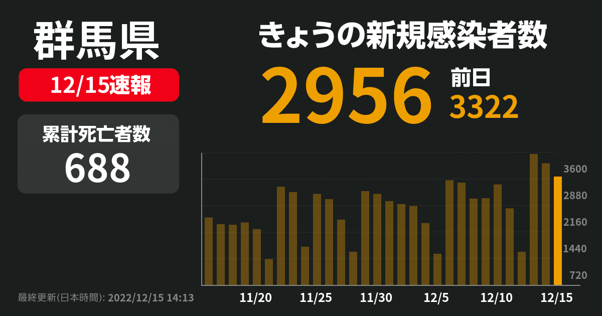 新型コロナ 群馬県で新たに2956人感染確認 7人死亡 先週木曜は2353人 | NewsDigest