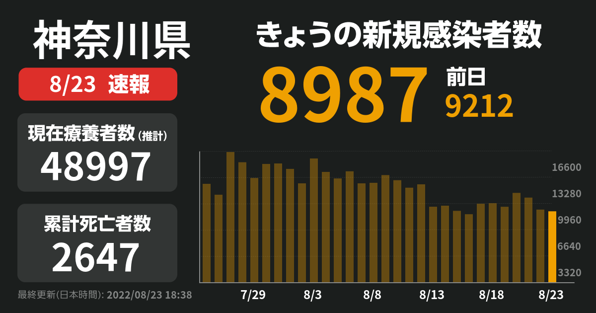 新型コロナ 神奈川県で新たに8987人感染確認 25人死亡 | NewsDigest